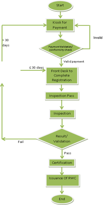 Incoming Inspection Process Flow Chart